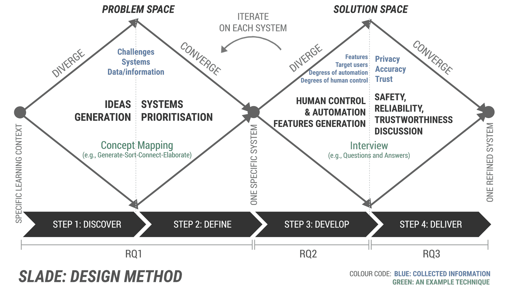 SLADE: A Method for Designing Human-Centred Learning Analytics Systems ...