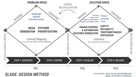 SLADE: A Method for Designing Human-Centred Learning Analytics Systems ...